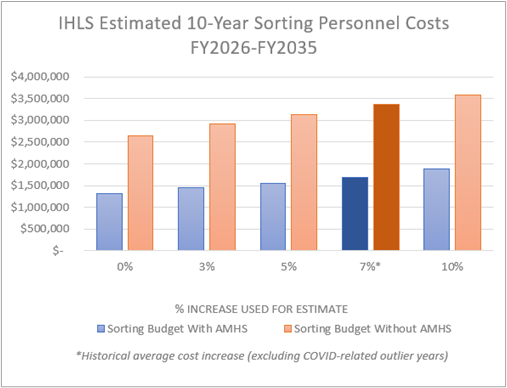Report Summary: IHLS Delivery Projections for FY2025 through FY2034 | IHLS